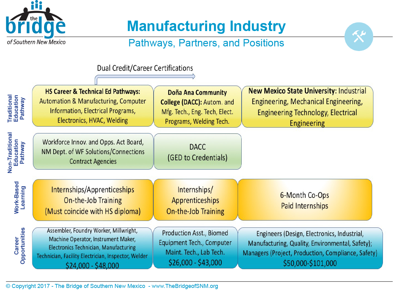 Advanced Manufacturing Pathway – The Bridge of Southern New Mexico