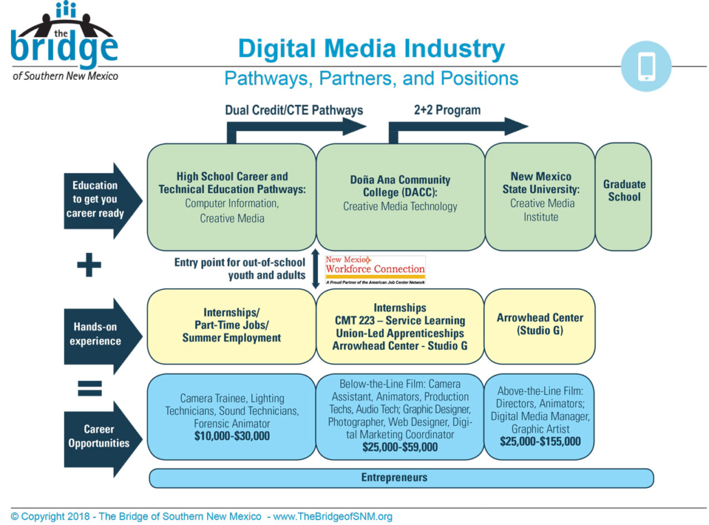 Digital Media Pathway – The Bridge of Southern New Mexico