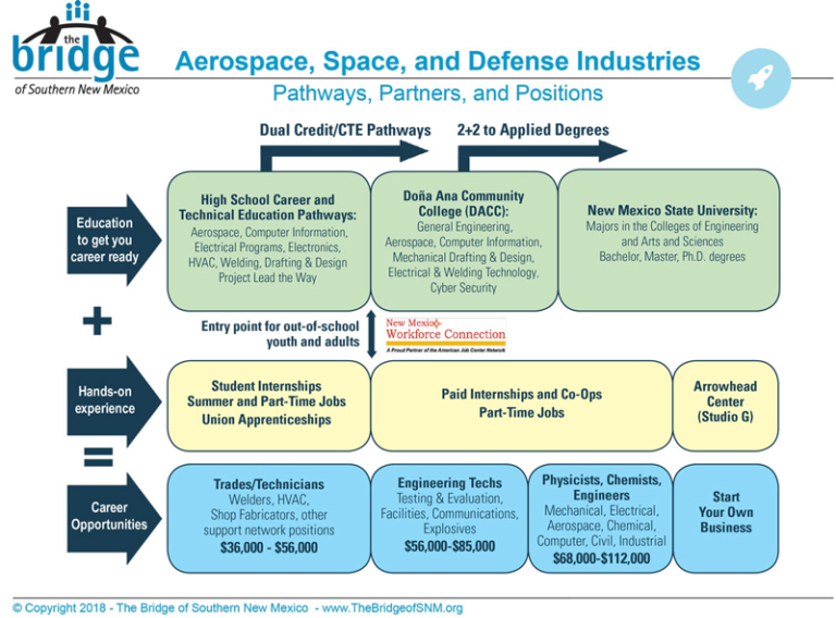 Workforce Development – The Bridge of Southern New Mexico
