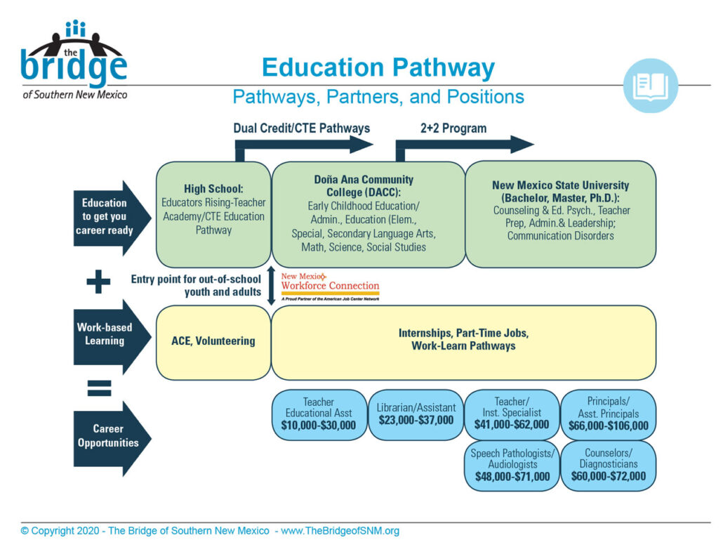 Education Pathway – The Bridge of Southern New Mexico